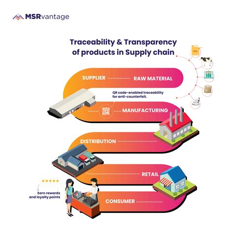 Traceability And Transparency Of Products In Supply Chain