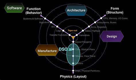 Using Machine Learning To Improve Eda Tool Flow Results Semiwiki