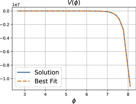 The Potential Equation 4 13 As A Function Of The Scalar Field Given Download Scientific
