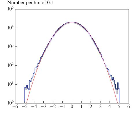 Parallax Distribution Of 556849 Quasars According To Gaiadr2 Data Download Scientific Diagram