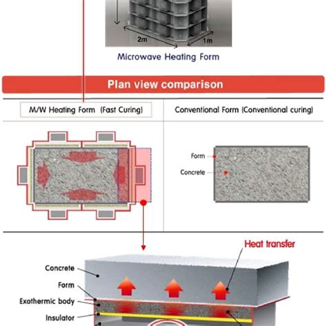 Scheme Of Microwave Heating Form Download Scientific Diagram