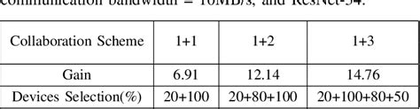 Table I From Self Aware Collaborative Edge Inference With Embedded