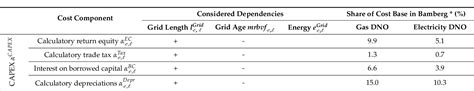 Table 1 From Interdependencies Of Infrastructure Investment Decisions In Multi Energy Systems—a