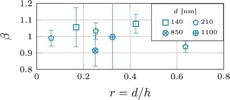 Ratio Between Experimental And Predicted Velocity Proportionality Download Scientific Diagram
