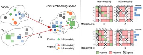 Crossmodal Contrastive Learning
