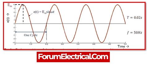 What Is RMS Voltage