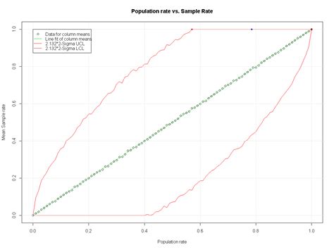 standard error confidence interval for a proportion cross validated