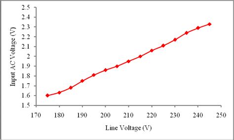 Curve Of Adc Input Value Vs Line Voltage It Is Seen That The Adc Input Download Scientific