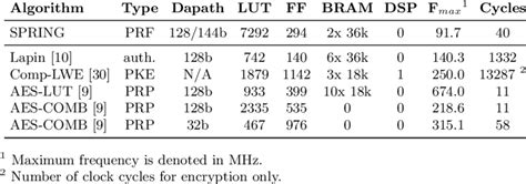 Comparison Of Different Algorithms Implemented On A Virtex 6 FPGA