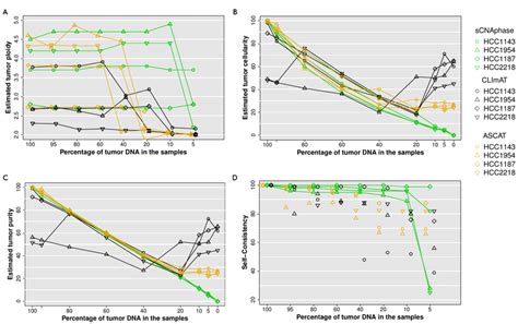 A Inferred Ploidy As A Function Of Tumor Purity B Estimated Tumor