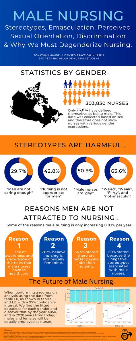 Pdf Male Nursing Info Graphic