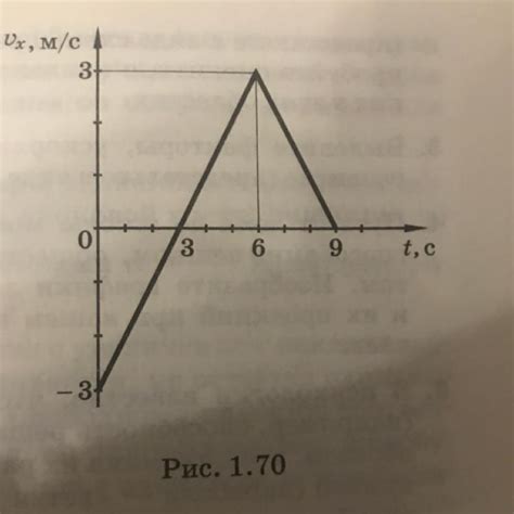 На рисунке 1 70 приведен график зависимости проекции скорости точки движущейся прямолинейно от