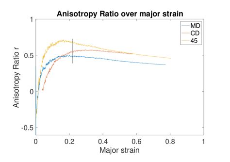 3 Anisotropy Ratio Vs Major Strain For Different Angles Download