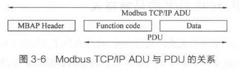 modbus tcp ip modbustcp和tcpip的端口号是一个东西吗 csdn博客
