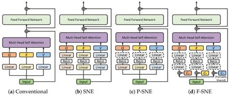 Redesigning Embedding Layers For Queries Keys And Values In Cross Covariance Image Transformers