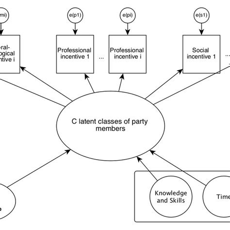 the latent class model of party membership based on indicator variables