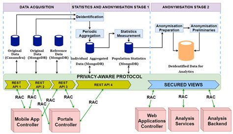 Privacy Aware Bigo Architecture Download High Quality Scientific Diagram