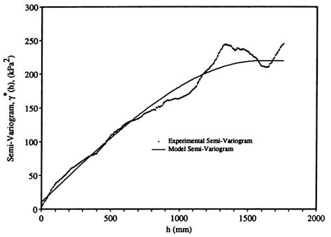 Experimental And Model Semi Variogram Of C8 Download Scientific Diagram