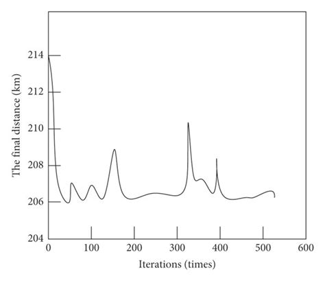 Convergence Process Of The Ant Colony Algorithm Download Scientific