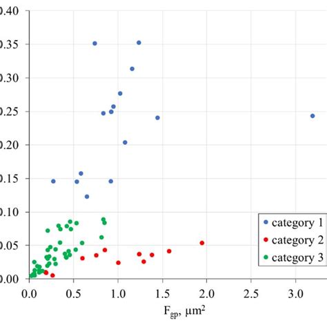 The Dependence Of The Mobility Ratio On Permeability Download