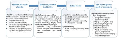 Schematic Representation Of A Plant Species Selection Process For