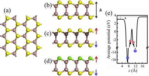 Atomic Structures Of Pristine And Janus Group Iii Monochalcogenide Download Scientific Diagram