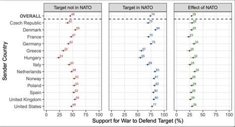 Public Support For Militarily Defending Nato Eurekalert