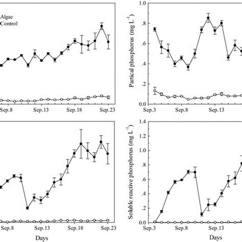 dynamics of total phosphorus dissolved total phosphorus soluble