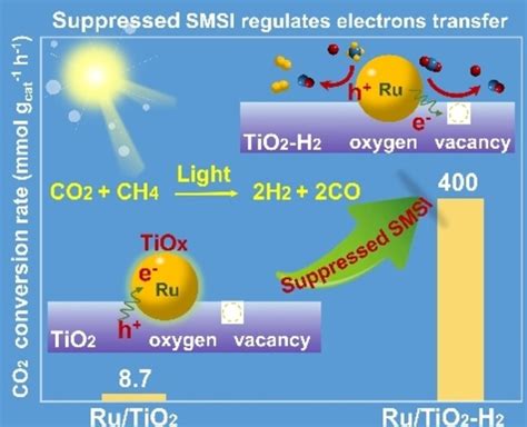 Suppressive Strong Metal‐support Interactions On Rutheniumtio2 Promote Light‐driven