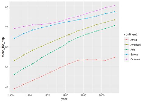 Chapter 3 Visualising Data In The Tidyverse Using R For Social Research
