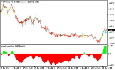 Discipline Arrows Oscillator Metatrader 4 Forex Indicator