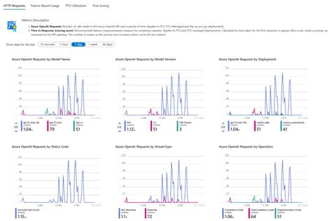 Elias Kareem On Linkedin Azureai Performanceoptimization Microsoft Azureopenai Gpt