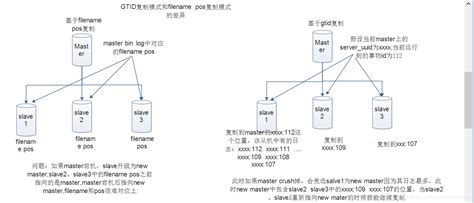 Mysql中基于filename Pos复制和gtid复制模式的区别position 和gtid的区别 Csdn博客