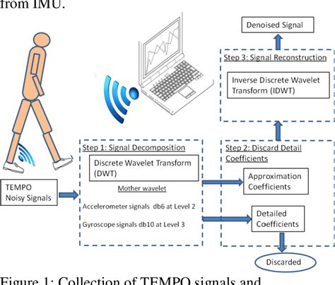 Figure 1 From An Approach For Identifying Gait Events Using Wavelet Denoising Technique And