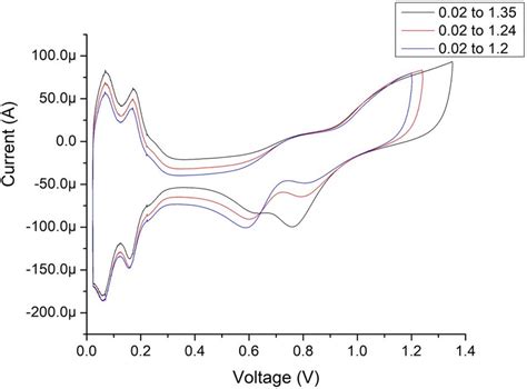 807 Questions With Answers In Cyclic Voltammetry Scientific Method