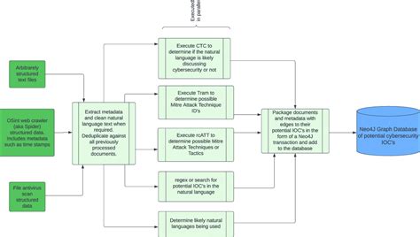 Figure 1 From Cybersecurity Threat Hunting And Vulnerability Analysis