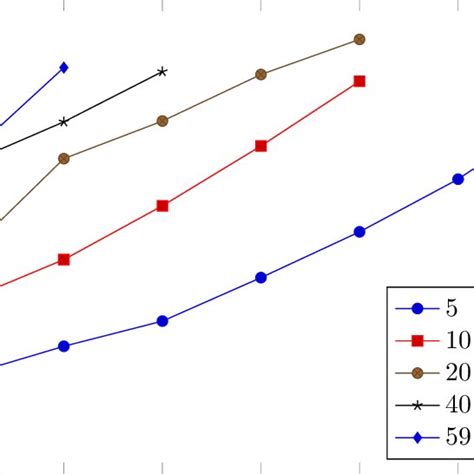 Computational Time For The Mip For Different Number Of Scenarios And