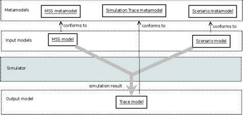 The Mda Architecture Of The Simulation Process Download Scientific Diagram