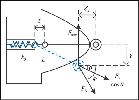 Figure 8 From Design And Analysis Of A Vibration Isolation System With Cam Roller Spring Rod