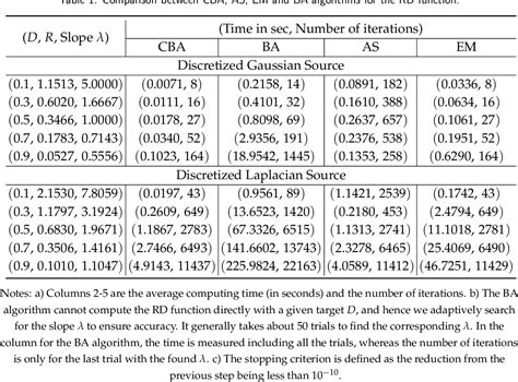 figure 1 from a constrained ba algorithm for rate distortion and