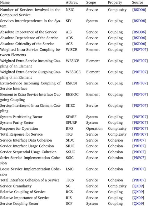 2 Extracted Service Oriented Maintainability Metrics 12 Download Scientific Diagram
