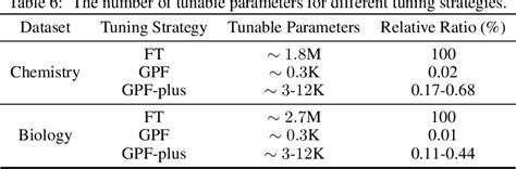 Table From Universal Prompt Tuning For Graph Neural Networks Semantic Scholar