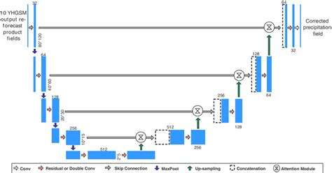 the architecture of u‐net based model when the red arrow indicates download scientific diagram