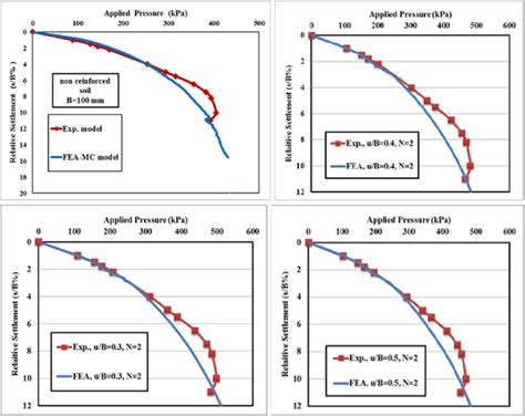Load Settlement Curves Of Unreinforced And Reinforced Sand With Two