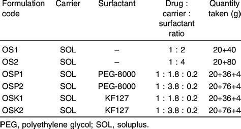 Formulation Composition Of Olmesartan Medoxomil Loaded Solid Dispersions Download Table