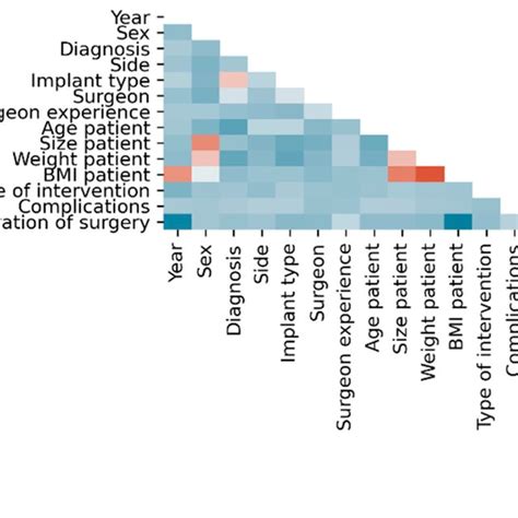 Correlation Matrix Of Input Parameters Download Scientific Diagram