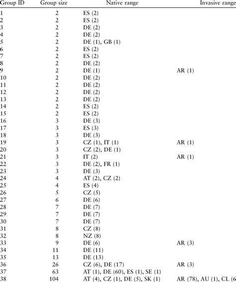 Groups Of Identical Allelic Phenotypes And Geographic Origin Of Samples