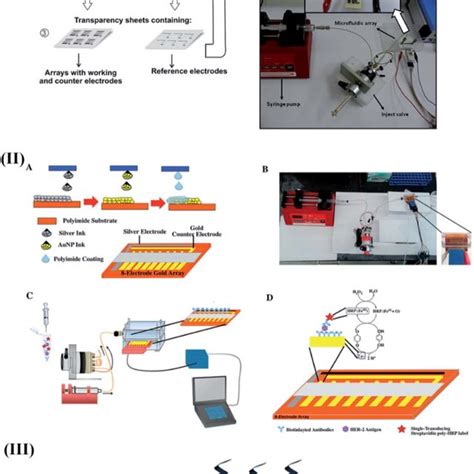 Recent Advancements In Electrochemical Transducer Based Integrated Download Scientific Diagram