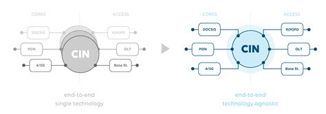 The Converged Interconnect Network Cin Whats It About