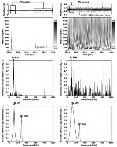 time waveform continuous wavelet transform cwt spectrogram